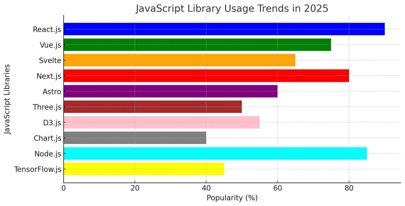10 JavaScript Libraries You Should Know in 2025 – GetDev Technology Insight